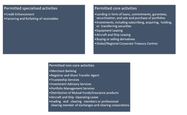 Banking & Finance units in IFSC- A regulatory overview – Vinod Kothari ...