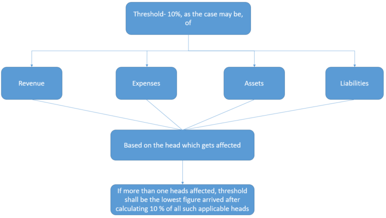 Managing significant transactions & arrangements with subsidiaries ...