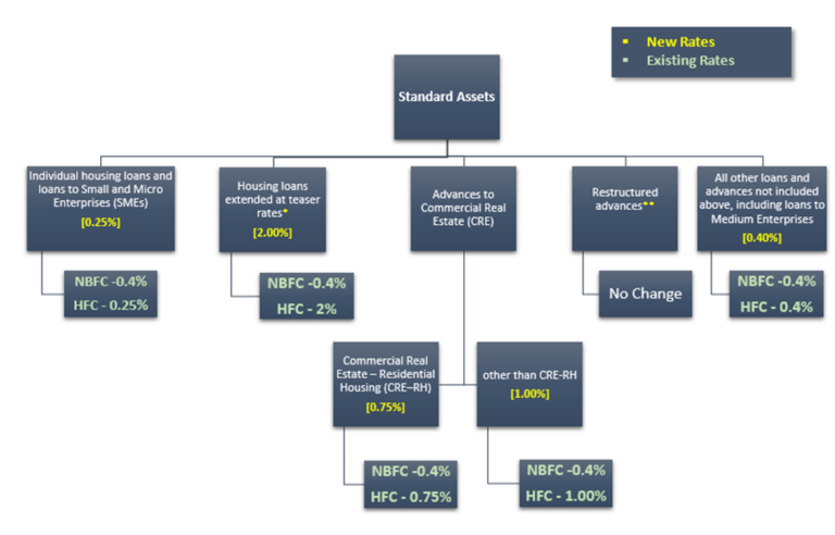 Differential Standard Asset Provisioning for NBFC-UL – Vinod Kothari ...