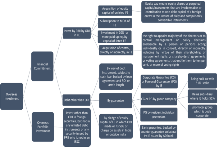 Revised ODI Norms: A step towards greater clarity & liberalization ...