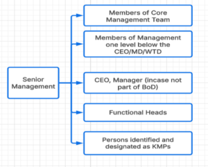 Senior Management: A list too dynamic to remain static? – Vinod Kothari ...
