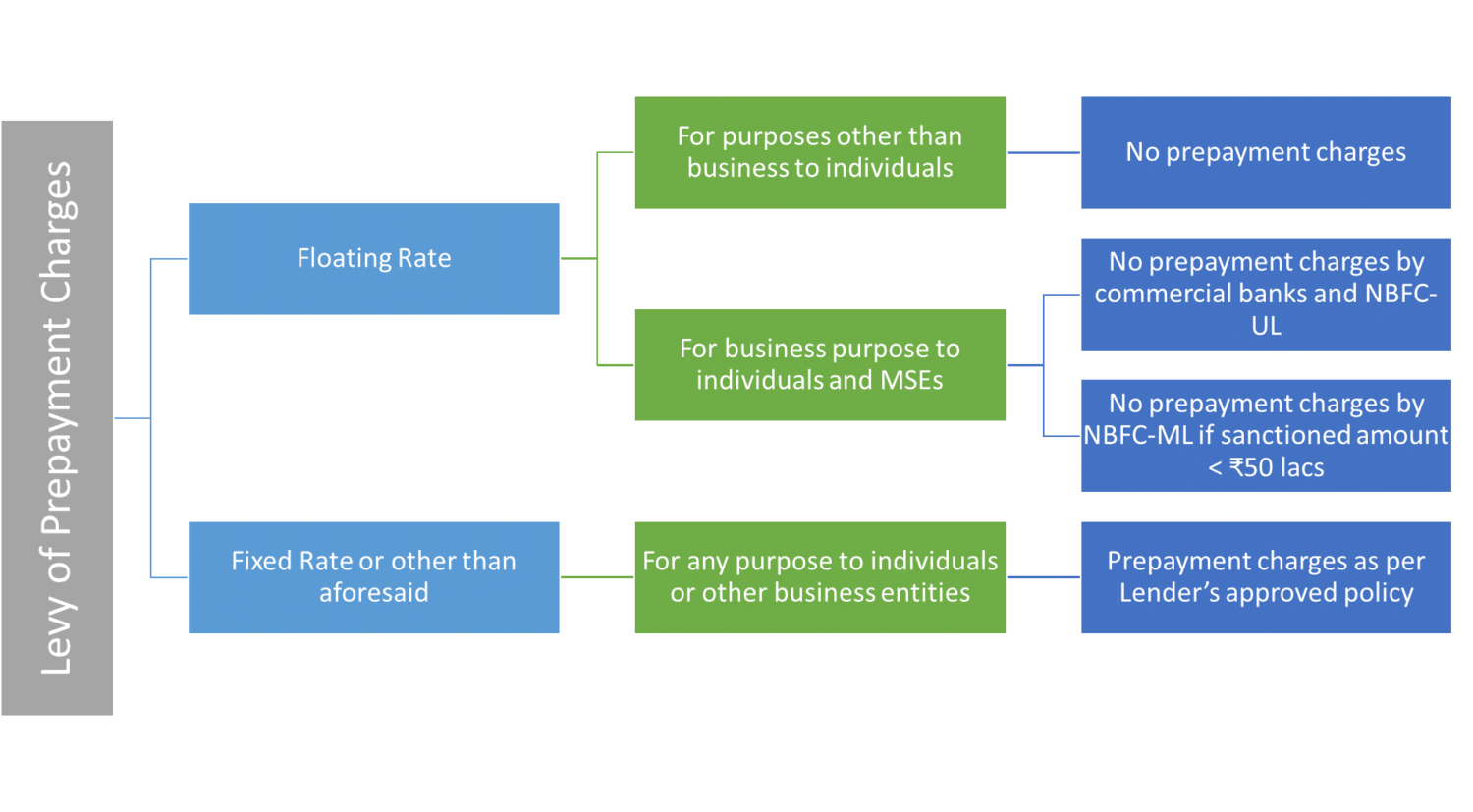 FAQs on Pre-Payment Charges – Vinod Kothari Consultants