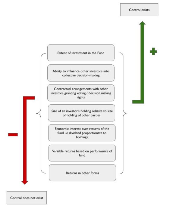 Decoding “Control” in Pooled Investment Funds: Manager, Investors, or ...