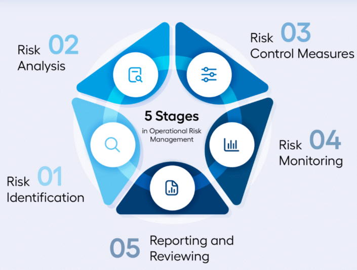Operational Risk Assessment for NBFCs : Understanding The Basics ...