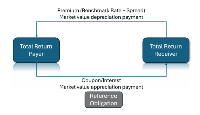 The Swap that does it all: RBI introduces total return swaps on ...